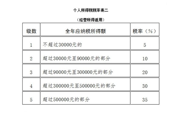 深圳个体工商户核定征收税率 本地宝