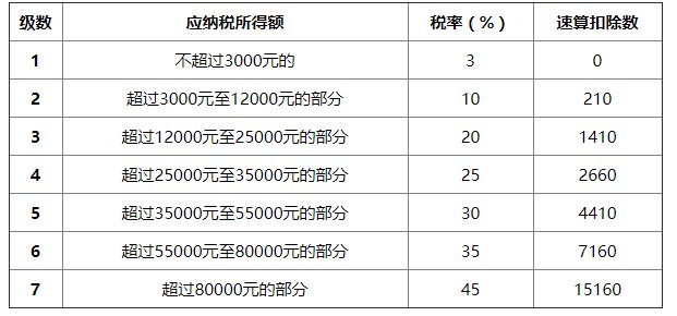 深圳所得税税率是多少 本地宝
