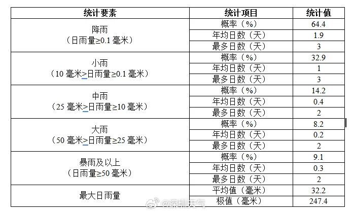2026深圳高考期间降雨及暴雨风险一览- 深圳本地宝